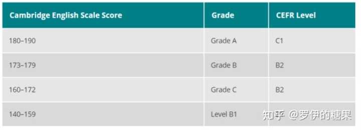 bec中级多少分通过，难不难？个人经验分享？ - 知乎