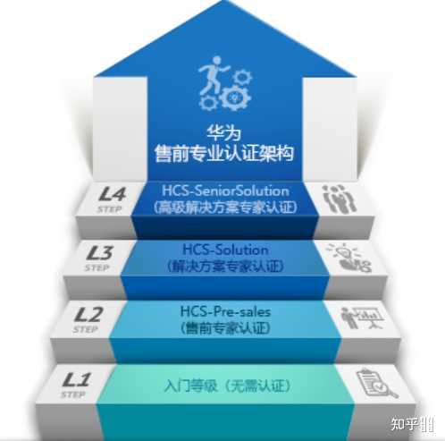 华为HCS是什么证书？ - 知乎