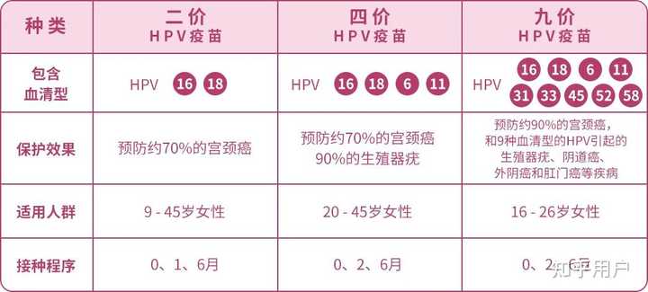 二价、四价、九价HPV疫苗有什么区别? 应该打哪个？ - 知乎