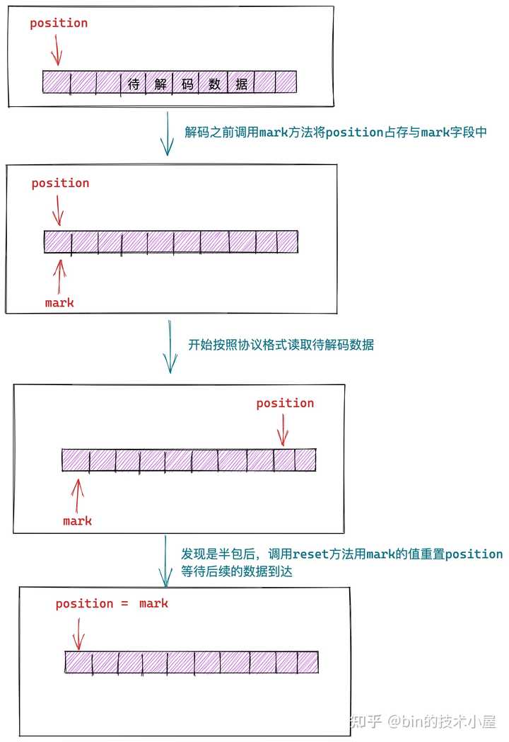Java 中为什么要用 ByteBuffer 代替 byte 操作字节数据？ - 知乎