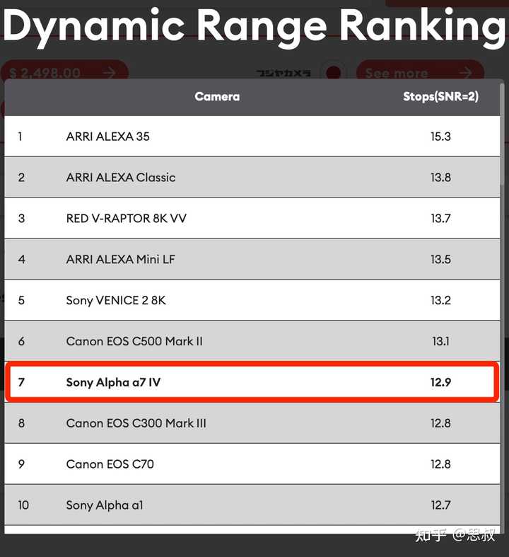 照片机a7r5的视频性能和双修机m4比起来谁更好？ - 知乎