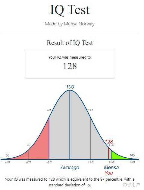 智商IQ测试结果在127是个什么水平？ - 知乎