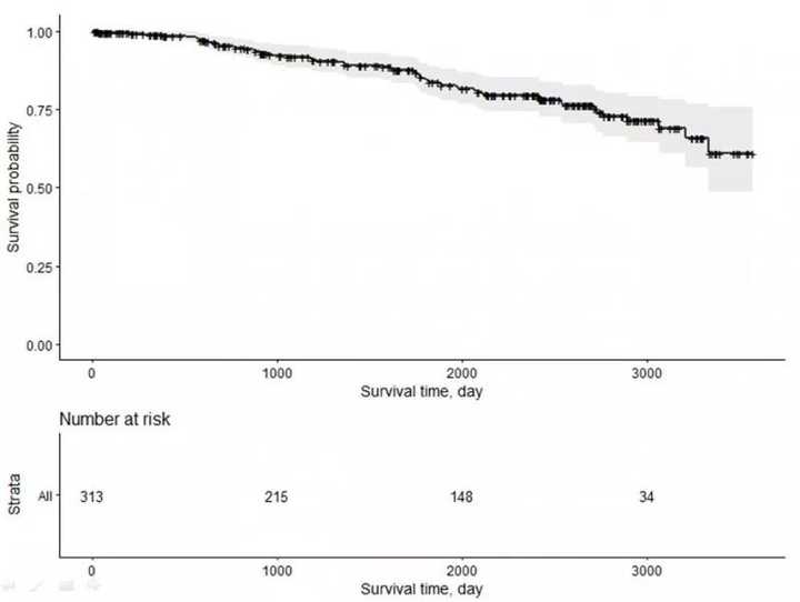 R语言绘制KM曲线具体参数如何修改？ - 知乎