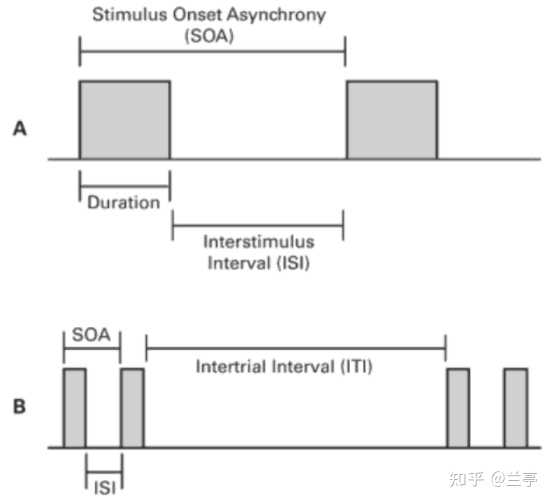 心理实验SOA，ISI？ - 知乎