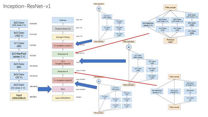 谷歌Inception网络中的Inception-V3到Inception-V4具体作了哪些优化？ - 知乎