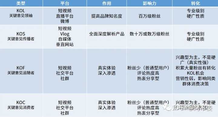 运营人员常说的KOL、KOC你真懂了吗？ - 知乎