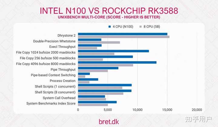 rk3588和n100跑相同算法哪个性能更高？功耗更低？ - 知乎