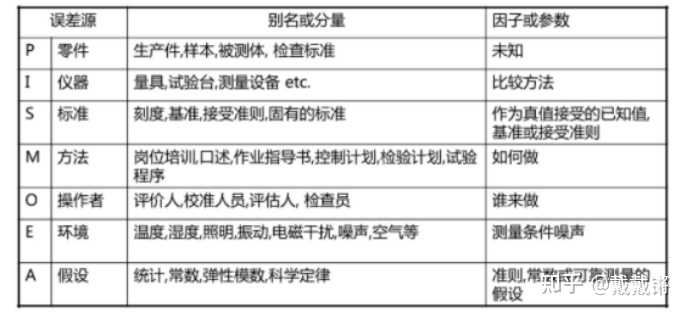 关于“MSA测量系统分析”如何开展？ - 知乎