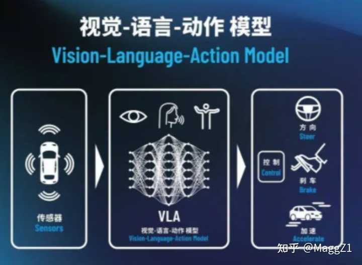 如何看待自动驾驶中 VLA 的现状和前景？ - 知乎