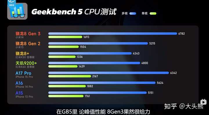 骁龙8gen2还能再战5年吗？ - 知乎