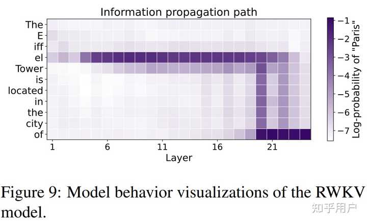 如何评价最新的RWKV论文 (arXiv 2305.13048)？ - 知乎