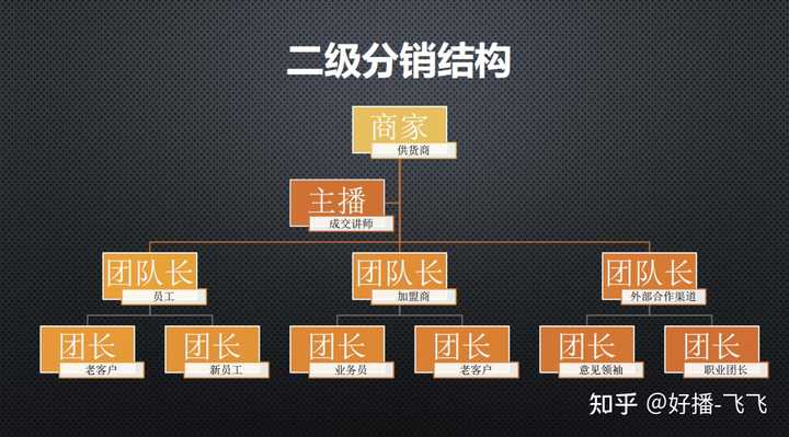 什么是S2B2C模式的精髓 为什么要说S2b2c是比较好的商业模式? - 知乎