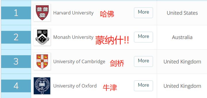 莫纳什（Monash）大学怎么样？文凭在国内被认可吗？本科去读值得吗？ - 知乎