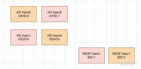 axi4协议中去掉了wid信号，不支持写交织可以理解，但还支持乱序写吗？ - 知乎