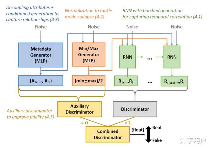 如何用gan生成时序数据？ - 知乎