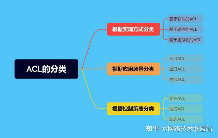 标准ACL和扩展ACL的分别有什么作用? - 知乎