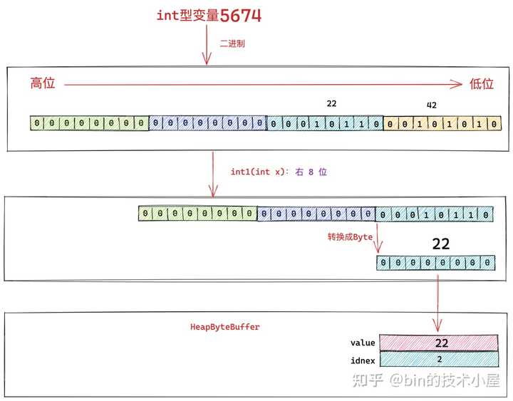 Java 中为什么要用 ByteBuffer 代替 byte 操作字节数据？ - 知乎