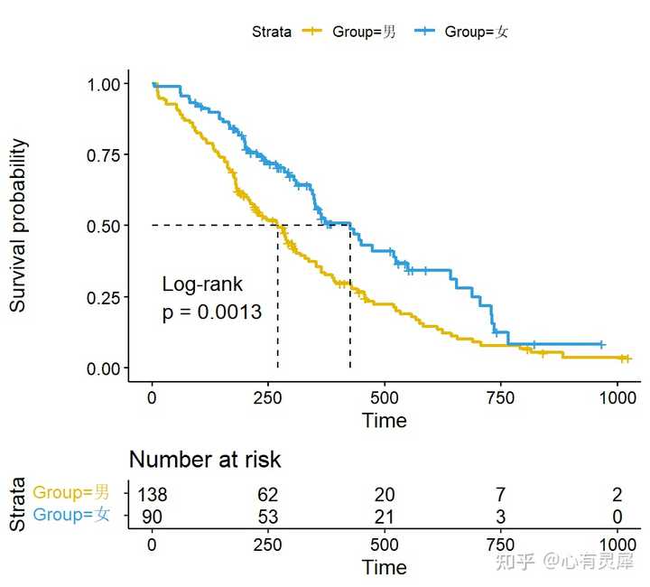 R语言绘制KM曲线具体参数如何修改？ - 知乎