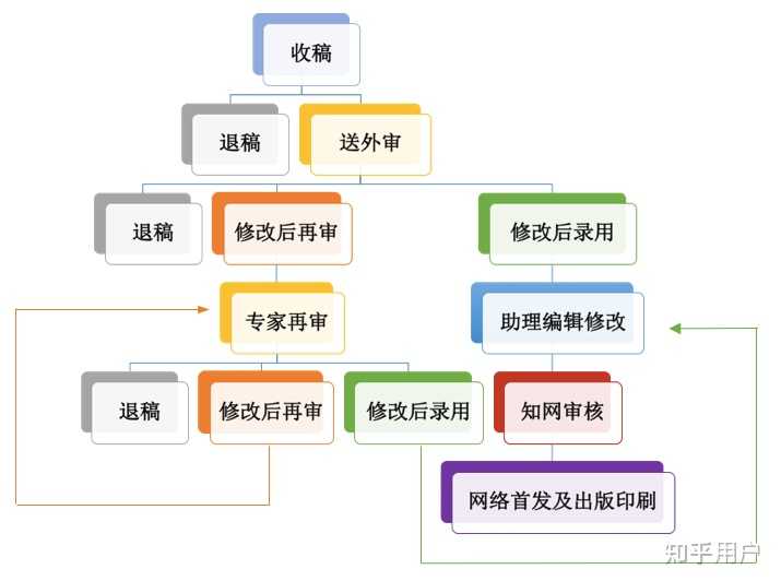 论文由with editor变成editorial assignment是什么情况? - 知乎