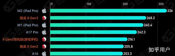 骁龙8Gen3和M1哪个性能更强? - 知乎