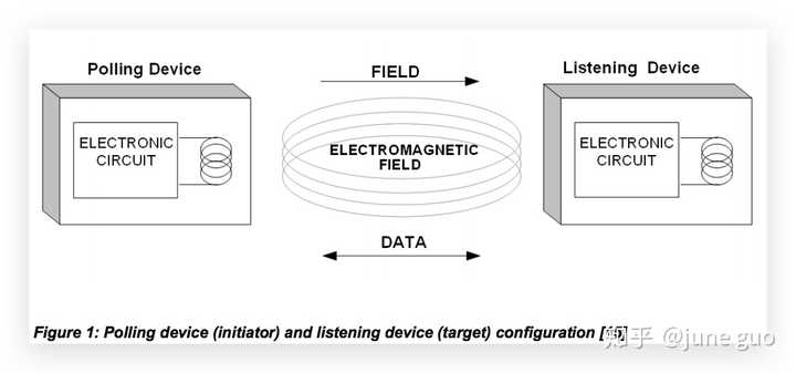 NFC的三种类型都有什么不同？ - 知乎