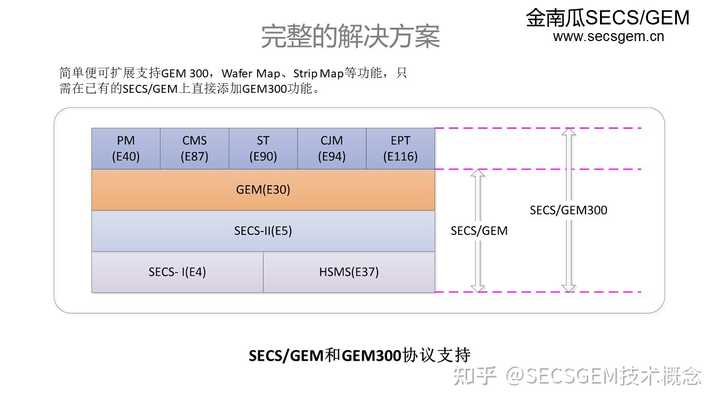 半导体中的SECS/GEM通信协议是什么？ - 知乎