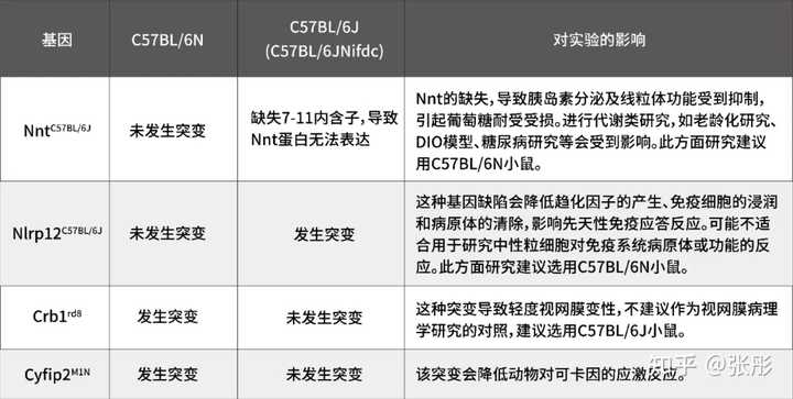 C57BL/6N还是C57BL/6J? - 知乎