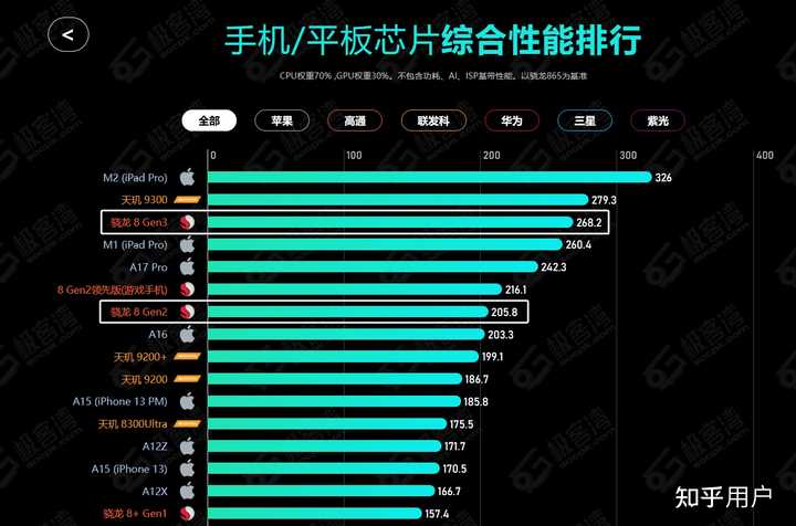 手机日常使用8gen2和8gen3差别大吗？ - 知乎