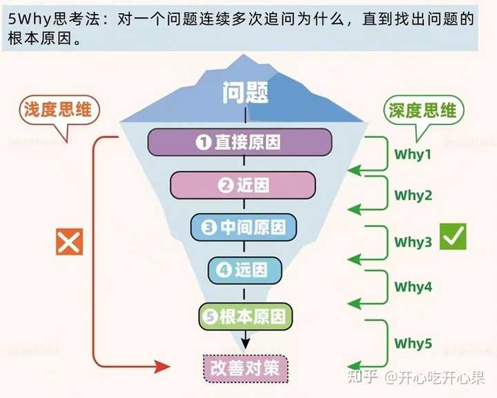 哪位大佬简述一下5Why？ - 知乎