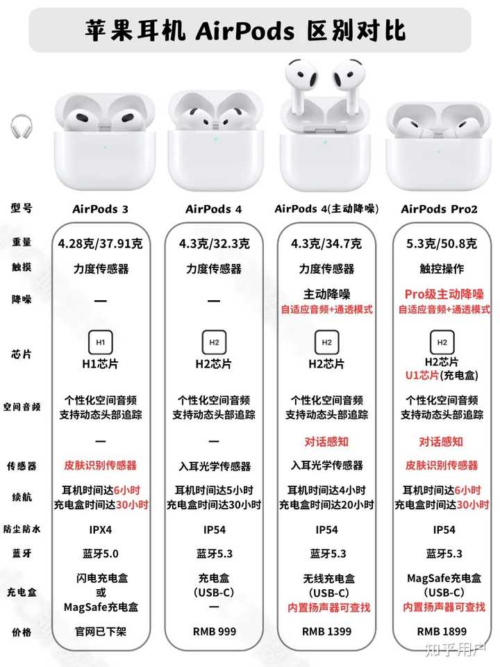 AirPods 3、AirPods 4和AirPods 4降噪版到底应该怎么选？ - 知乎