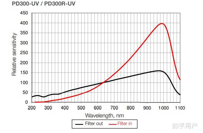 Ophir激光功率计PD300-UV怎么样？ - 知乎