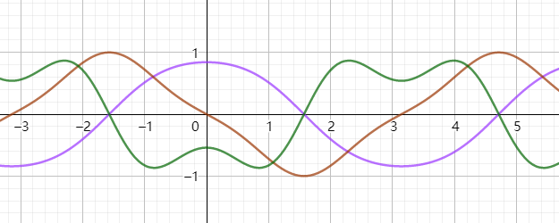 sincosx和cossinx的图像是怎样的? - 知乎