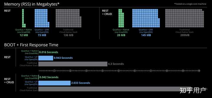 为什么现在java几乎所有的工具/类库，都在尝试往graal上搬？用graal做aot？ - 知乎
