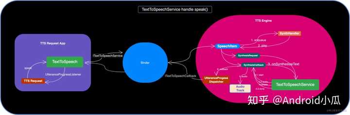 Android studio textToSpeech报错了，什么问题？ - 知乎