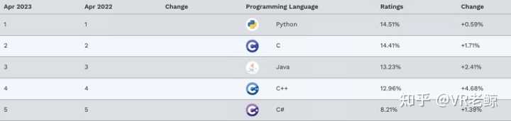 2023年了，能说一说C#目前的情况吗? - 知乎