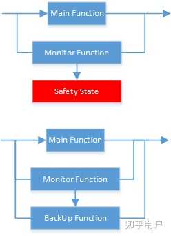 Fail operational系统的功能安全和Fail safe系统的功能安全到底和有啥不一样？ - 知乎
