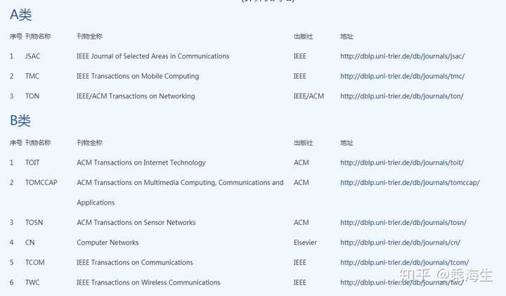 发CCF B区的论文难度有多高？ - 知乎