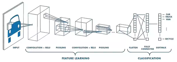 深度学习的主要分类是什么呀？这些网络cnn dbn dnm rnn是怎样的关系？ - 知乎
