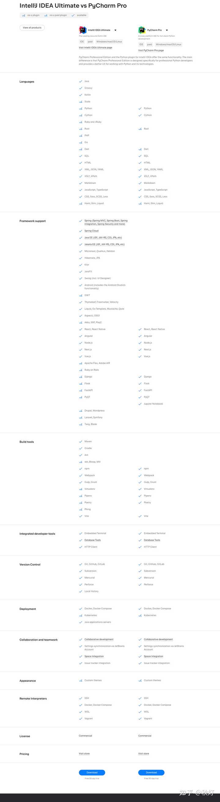 IDEA Ultimate+Python插件和Pycharm Professional有哪些区别? - 知乎