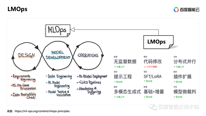 训练大语言模型 （LLMOps） 与传统 MLOps 有何不同？ - 知乎