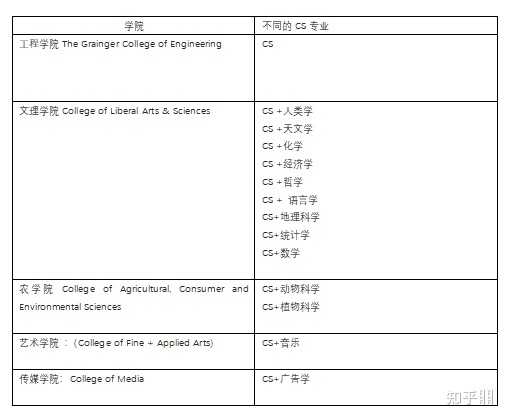 UIUC文理学院的math+cs和工程学院的cs有哪些区别呢？ - 知乎