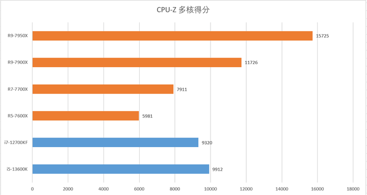 现在配电脑CPU选13600还是12700? - 知乎