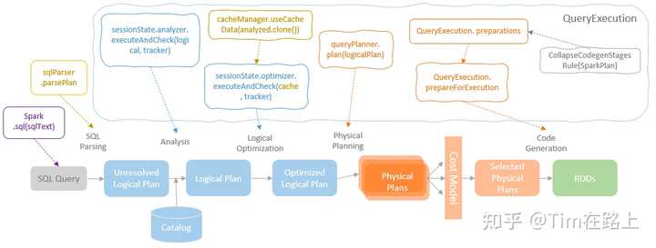 Spark SQL 查询计划是如何执行的, 分为哪些执行阶段，分别有哪些优化手段？ - 知乎