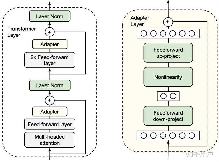 bert模型的微调，如何固定住BERT预训练模型参数，只训练下游任务的模型参数？ - 知乎