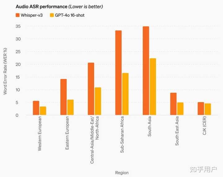 为什么说GPT-4o是原生多模态？GPT-4V不是原生多模态么？ - 知乎