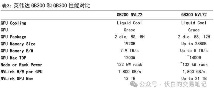 英伟达据悉已初步敲定 GB 300 订单配置，GB 300 与前一代 GB 200 相比有哪些改进？ - 知乎
