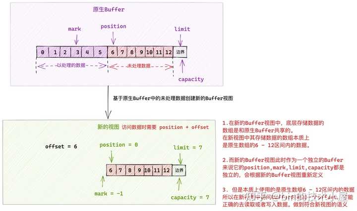 Java 中为什么要用 ByteBuffer 代替 byte 操作字节数据？ - 知乎