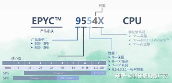当前服务器的CPU都是啥型号的为主流啊？ - 知乎