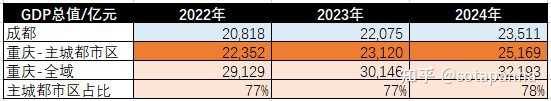 如何解读2024年重庆GDP超越广州，领先幅度超1100亿这一经济现象？ - 知乎