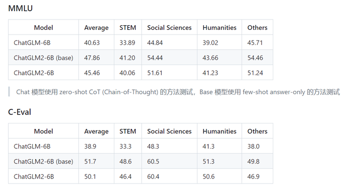 有多少接近chatGPT水平的开源的大语言模型？ - 知乎